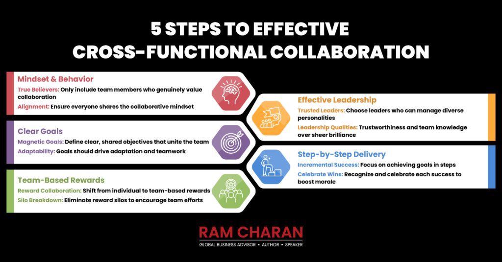 Create Cross-Functional Collaboration - Ram Charan